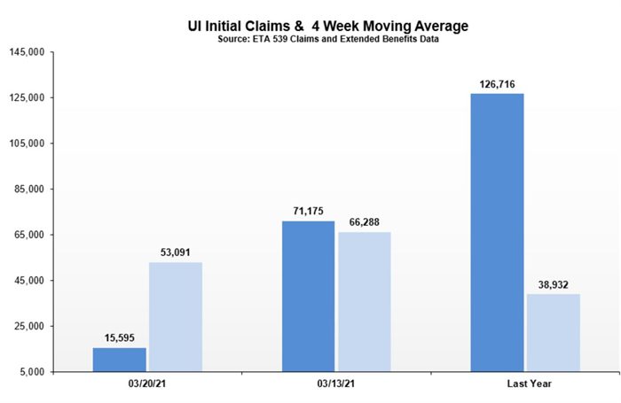 New jobless claims fall sharply as unemployment rate drops - Country Herald